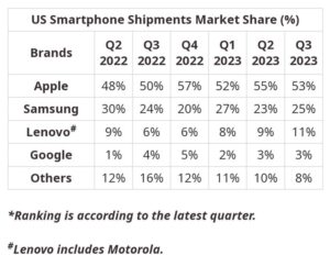 Google Pixel sees huge decline in sales, still has 3% of US market