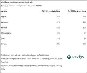 Smartphones surge 8% in Q4, but Pixels take the back seat