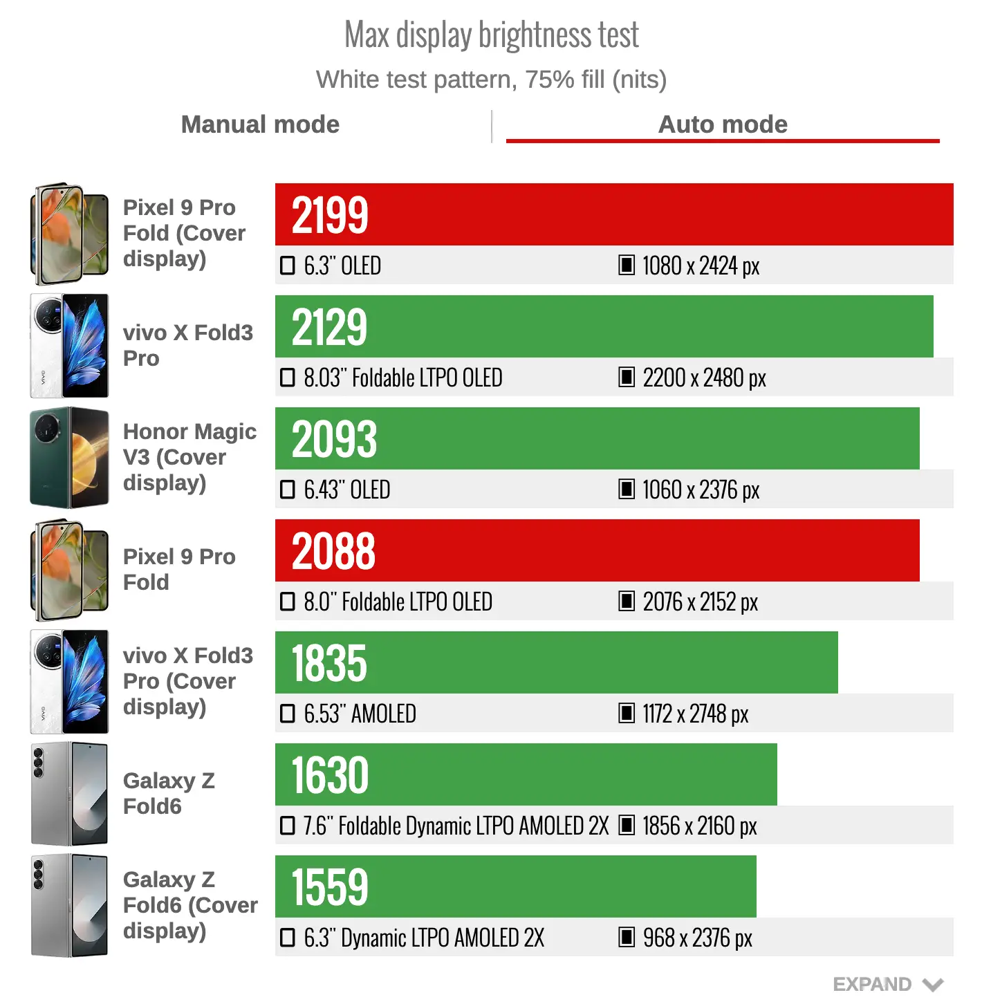 Pixel 9 Pro Fold outshines Galaxy Z Fold 6 in screen brightnesses test
