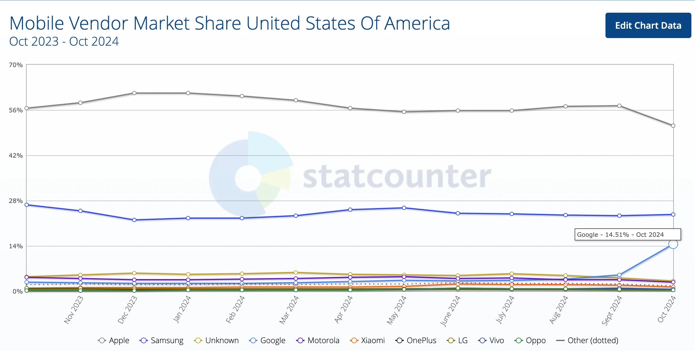 Google Pixel reportedly winning over iPhone users in the US