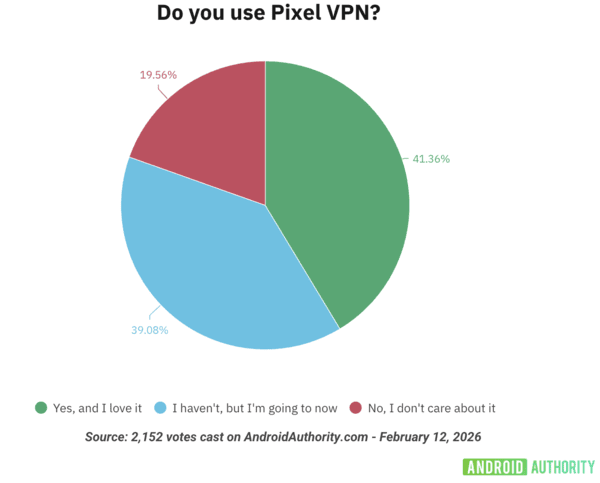 Fix for Google Messages selective text, Pixel VPN popularity survey ...