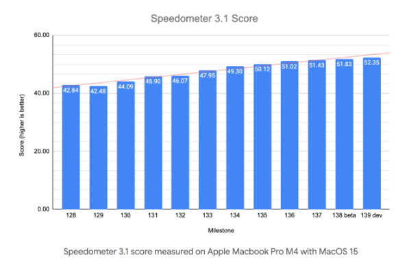 Google Chrome enhances rendering efficiency to speed up web browsing