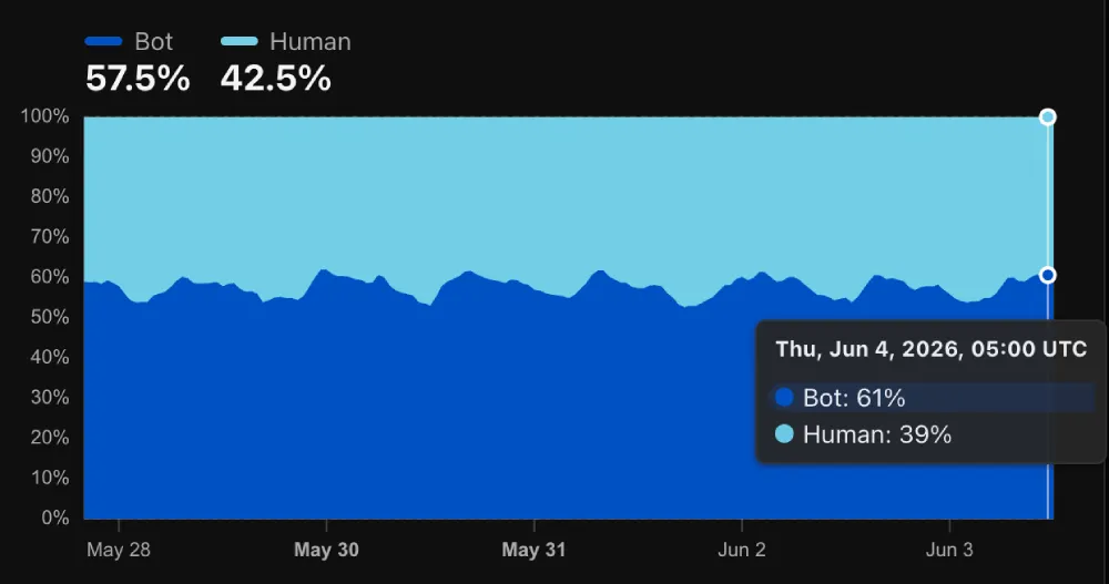 Bot traffic overtakes humans ahead of 2027 timeline Cloudflare expected