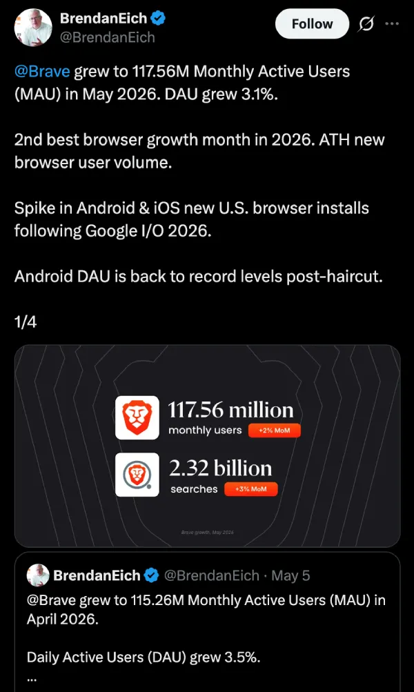 Brave sets new browser growth record as DuckDuckGo reports 76% jump in ...