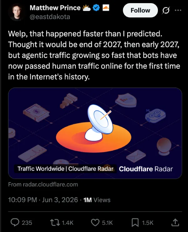 Bot traffic overtakes humans ahead of 2027 timeline Cloudflare expected